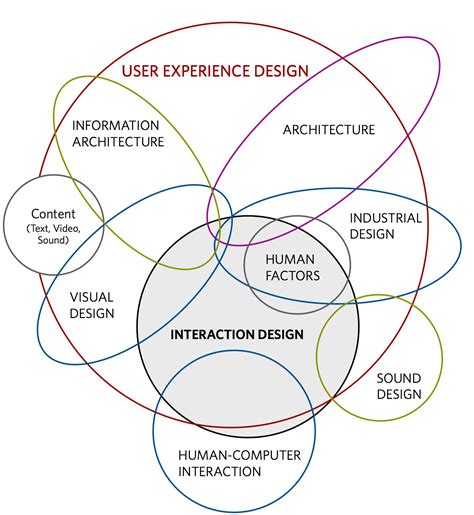 User Experience Dan User Interface