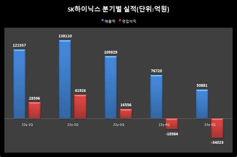 종합 Sk하이닉스 역대급 적자에도 실적개선 자신감 글로벌이코노믹