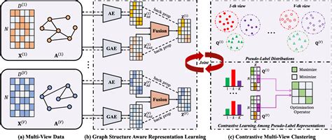 figure 1 from graph structure aware contrastive multi view clustering