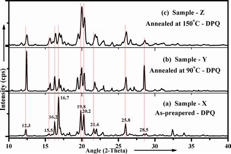 X Ray Diffraction Pattern Of A Sample X As Prepared B Sample Y At