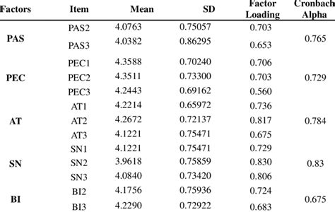 Reliability And Construct Validity Test Download Scientific Diagram