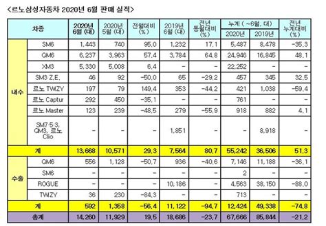 르노삼성차 6월 내수 1만대 넘었지만 해외 판매 발목