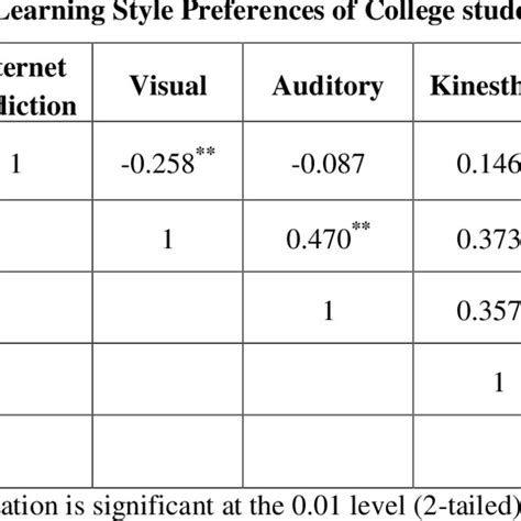 Correlation Analysis For Internet Addiction And Download Scientific