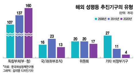 여가부 폐지 반발하는 여성단체성평등 전담조직 194개국 설치