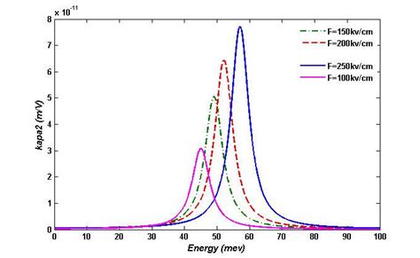 Nonlinear optical rectification χ as a function of photon Download Scientific