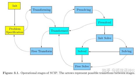 scip混合整数规划框架简介 知乎