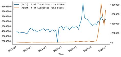 37 Million Fake Github Stars A Growing Threat Linked To Sc