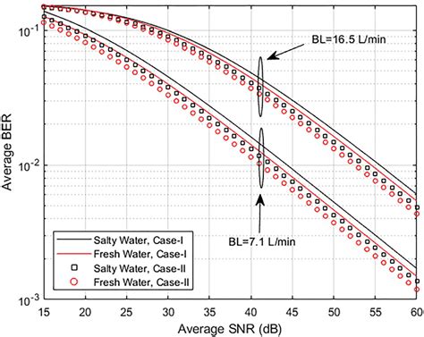average bit error rate ber versus average signal‐to‐noise ratio snr