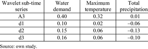 Correlations Between Different Wavelet Sub Time Series And The Original