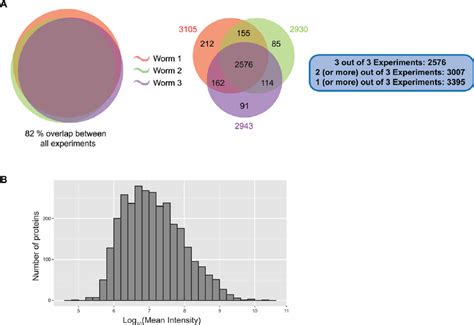 Summary Of Micro Proteomics Results A Venn Diagram Comparing The