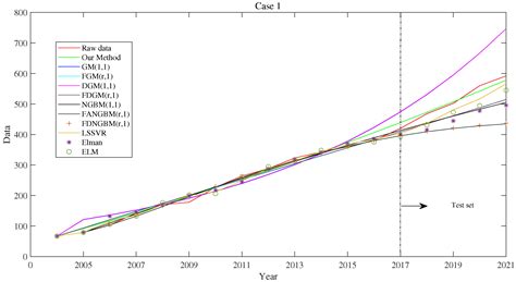 A New Fractional Order Grey Prediction Model Without A Parameter Estimation Process