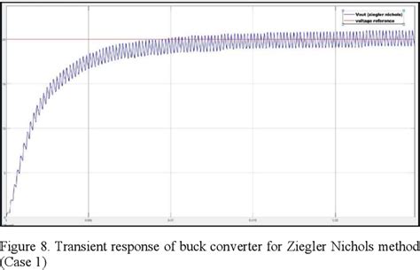 Figure 1 From Design An Optimal Pi Controller Using Artificial Bee