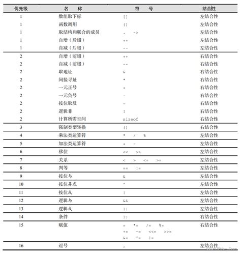 C语言运算符优先级and结合性速查表运算符和结合性表 Csdn博客