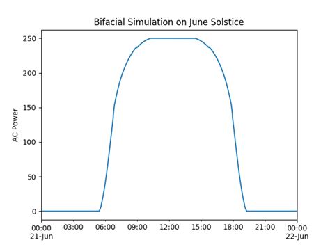 Bifacial Modeling Modelchain — Pvlib Python 0130 Documentation