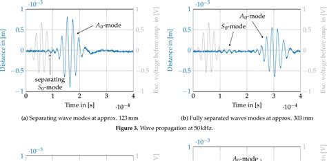 Figure 3 From Design Of A Characterisation Environment For A MEMS Ultrasound Sensor Under Guided