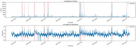 detecting anomalies in social media volume time series by lorenzo