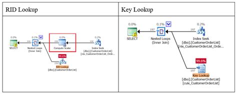 Heaps In Sql Server Part Nonclustered Indexes Simple Talk