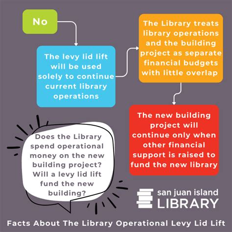 Levy Lid Lift Faq