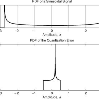 Probability Density Function Of A Sinusoidal Signal Amplitude 31