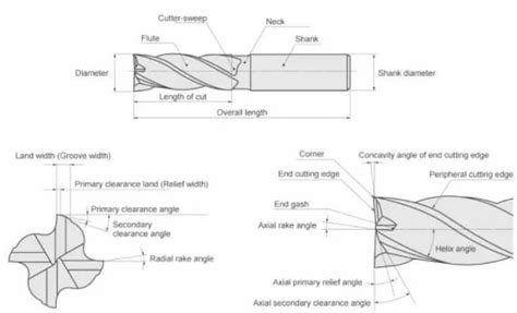10 Types Of Milling Cutters Uses And Selection Principles MachineMFG