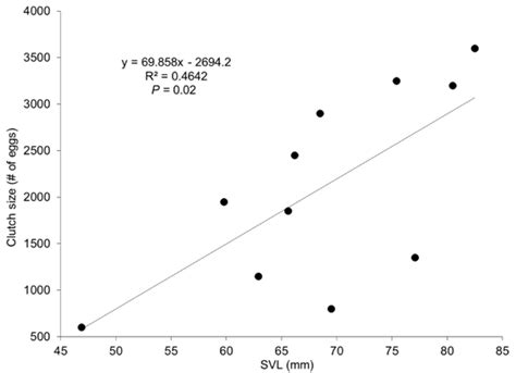 The Relationship Between Clutch Size And Female Body Size Ex‐ Pressed