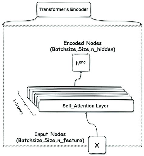 Transformer S Encoder Used To Encode The Feature Vector Download Scientific Diagram