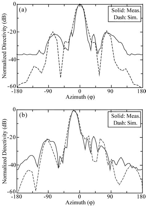 Measured And Simulated Radiation Patterns Of The Full Array In The