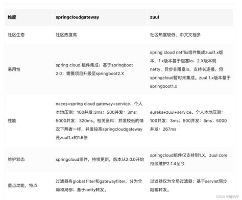 Spring Cloud Gateway性能优化spring Cloud Gateway优化 Csdn博客