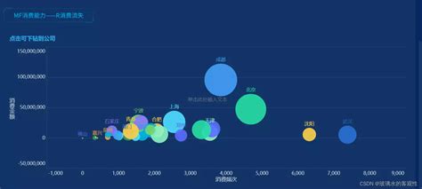 金融大数据平台实现rfm客户价值分析rfm模型图表玻璃水的客观性的博客 Csdn博客