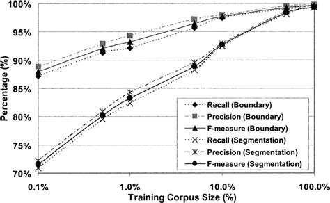 Segmentation Performance Thai Download Scientific Diagram
