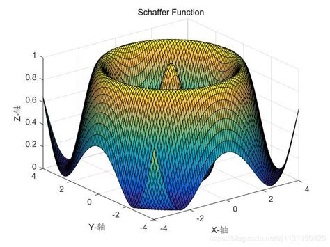 差分进化算法原理及matlab代码实现 Csdn博客