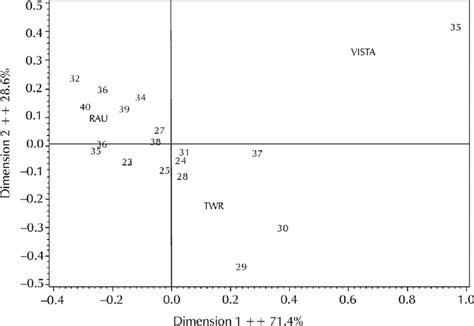 Correspondence Space Perceptual Map Of The Three Merger Partners