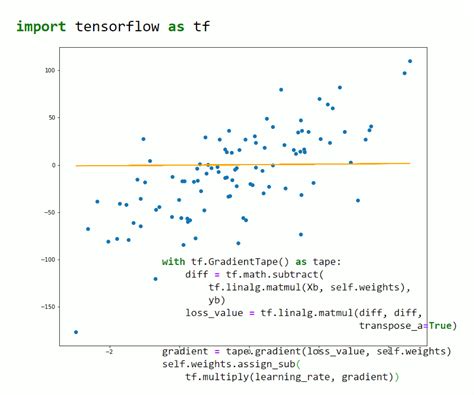 How To Implement Linear Regression With Tensorflow By Dorian Lazar