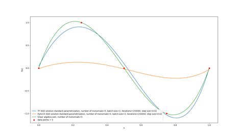 Python How To Train A Simple Linear Regression Model With SGD In Pytorch Successfully Stack