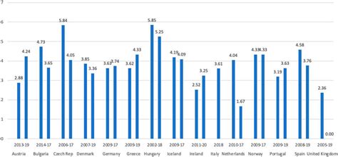 Index Of Polarization 15 European Countries Download Scientific Diagram