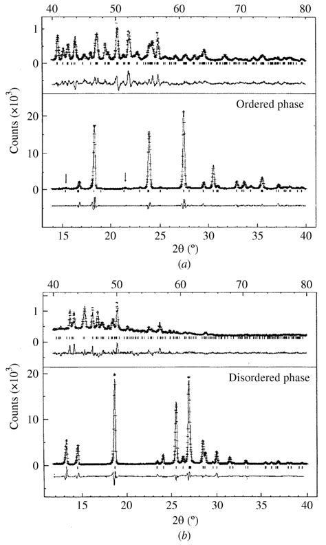 Measured Crosses And Calculated Full Line X Ray Diffraction Download Scientific Diagram