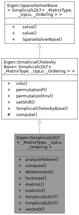 Eigen Eigensimplicialldlt Class Template Reference