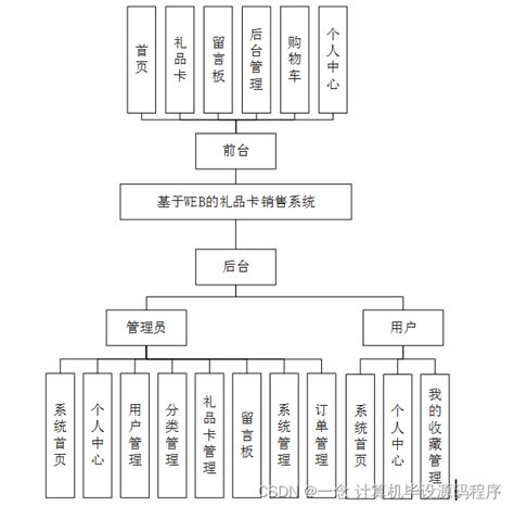 计算机毕业设计springboot基于web的礼品卡销售系统rlk3e9【附源码数据库部署lw】折扣卡源码部署 Csdn博客