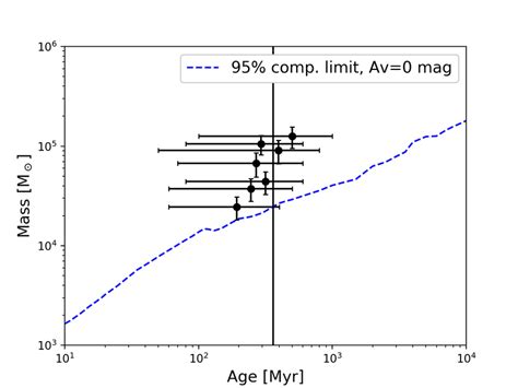 Masses And Ages Of Our Conservative Sample Of Intermediate Age Star