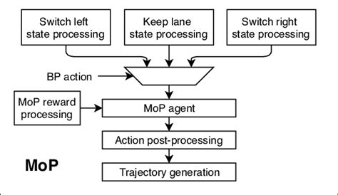 Diagram Showing The Highway Cruising Problem Implemented In The Download Scientific Diagram