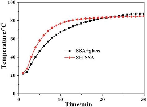 flat plate solar collectors test temperature curves of ssa with glass