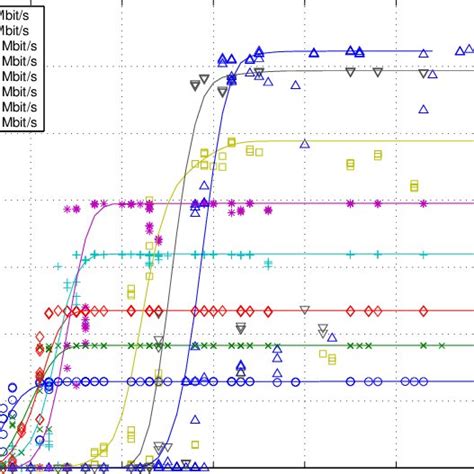 Throughput Vs Snr For 802 11b Modulation Schemes Download Scientific Diagram