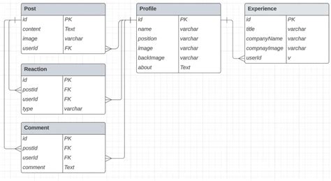 Linkedin Backend With Graphhql And Stepzen