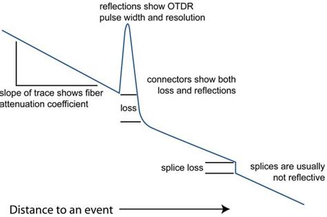 Experience And Skills In Operating Otdr