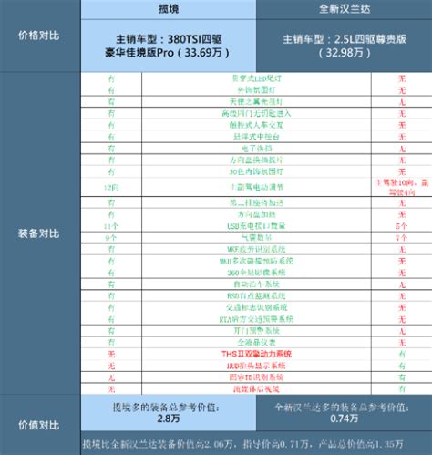 全新全能旗舰suv揽境对比汉兰达，颜值与实力双重对决搜狐汽车搜狐网