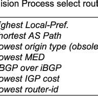 BGP Decision Process Criteria Download Scientific Diagram