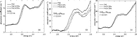 Effect Of Hydrostatic Pressure On The Optical Absorption Spectra Of Cds Download Scientific