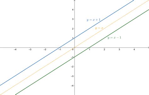 Find The Inverse Of Fxx1 Graph F And Its Inverse To Quizlet