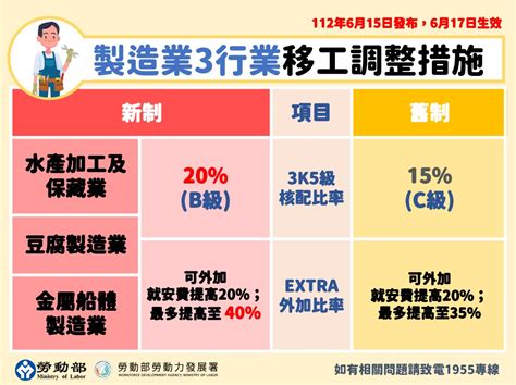 農業及營造業聘僱移工申請法規修正發布 6月17日已生效 萬有人力仲介有限公司
