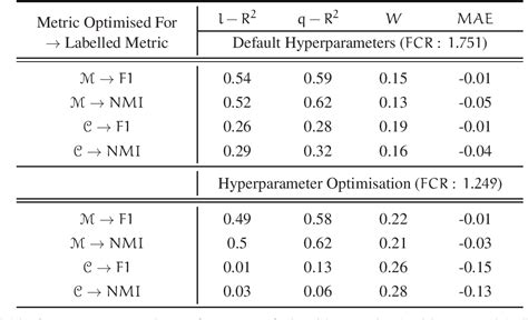 Table 1 From Unsupervised Optimisation Of GNNs For Node Clustering